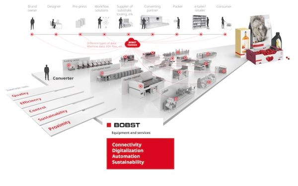 BOBST devela sus innovaciones de cara a drupa 2024 – Envapack.com
